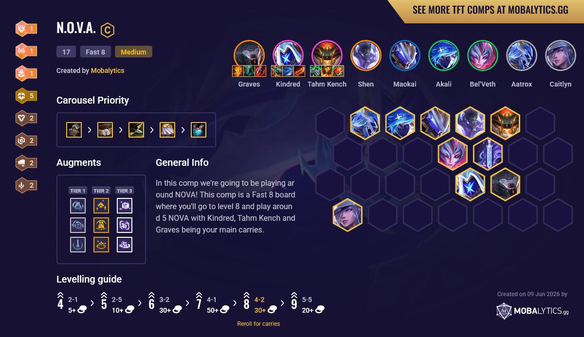 N.O.V.A. - TFT Meta Comp Set 17 Guide - Mobalytics
